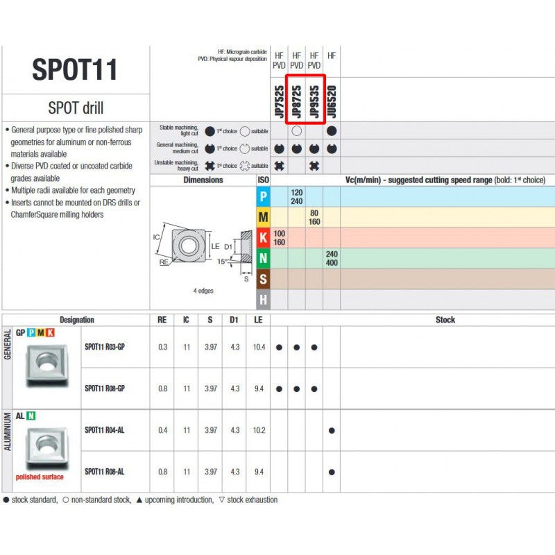 SPOT drill insert R08-GP HC-ISOP JP8725 NIKKO - For Steel